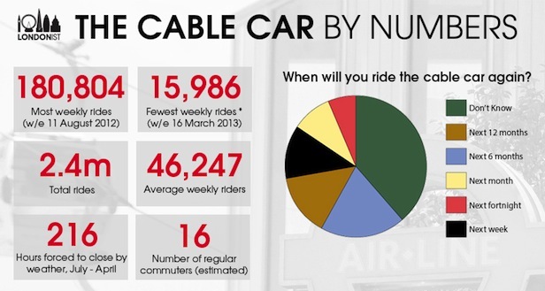 Happy Birthday Cable Car | Londonist