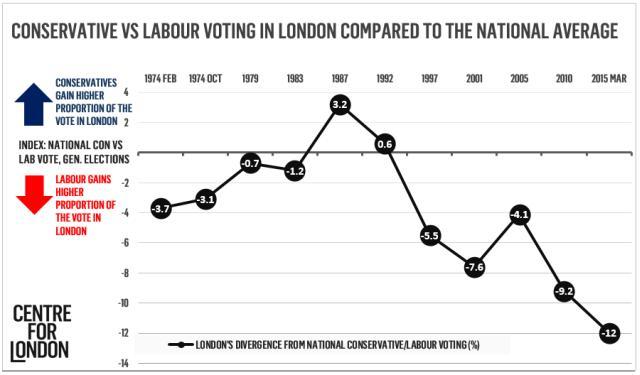 Centre For London Asks: Is London Really A Labour City? | Londonist