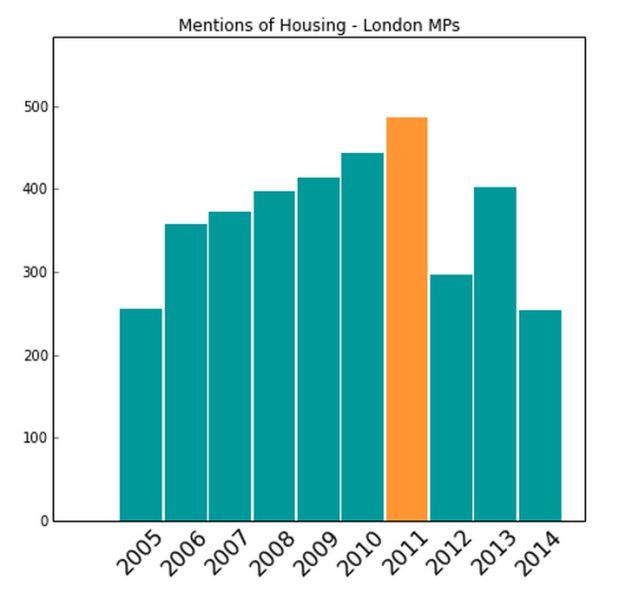 Centre For London Asks: Do London's MPs Care About Housing? | Londonist