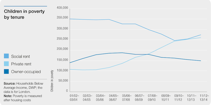 Why Generation Rent Is Worst For Children | Londonist