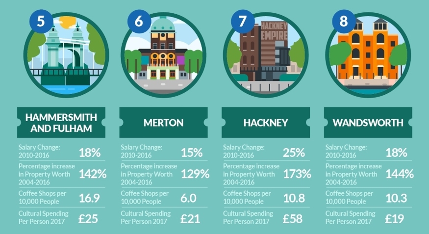 These Are London's Most Gentrified Boroughs... But Are They Really ...
